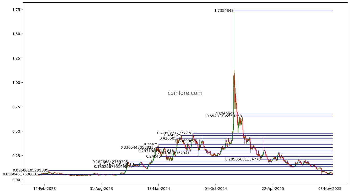Across Protocol Support and resistance levels