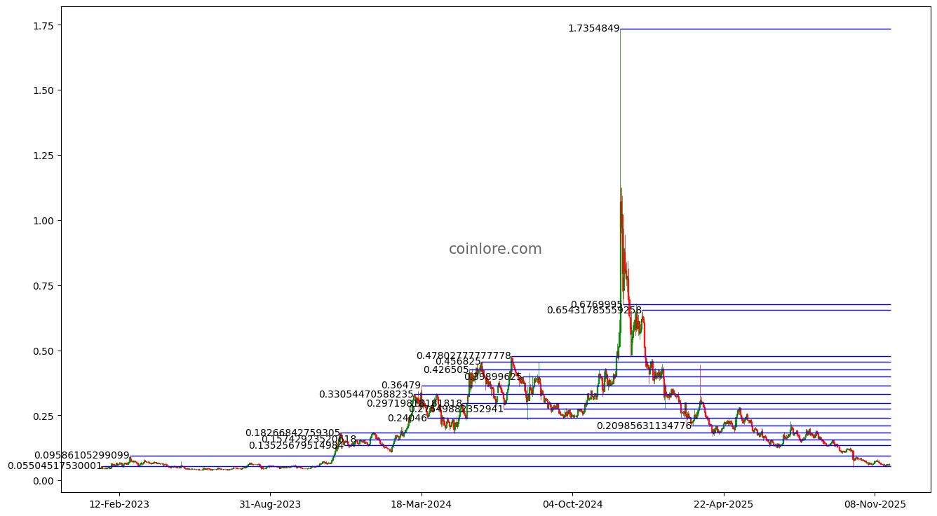 Across Protocol Support and resistance levels
