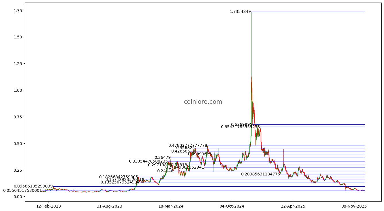 Niveles de soporte y de resistencia de Across Protocol