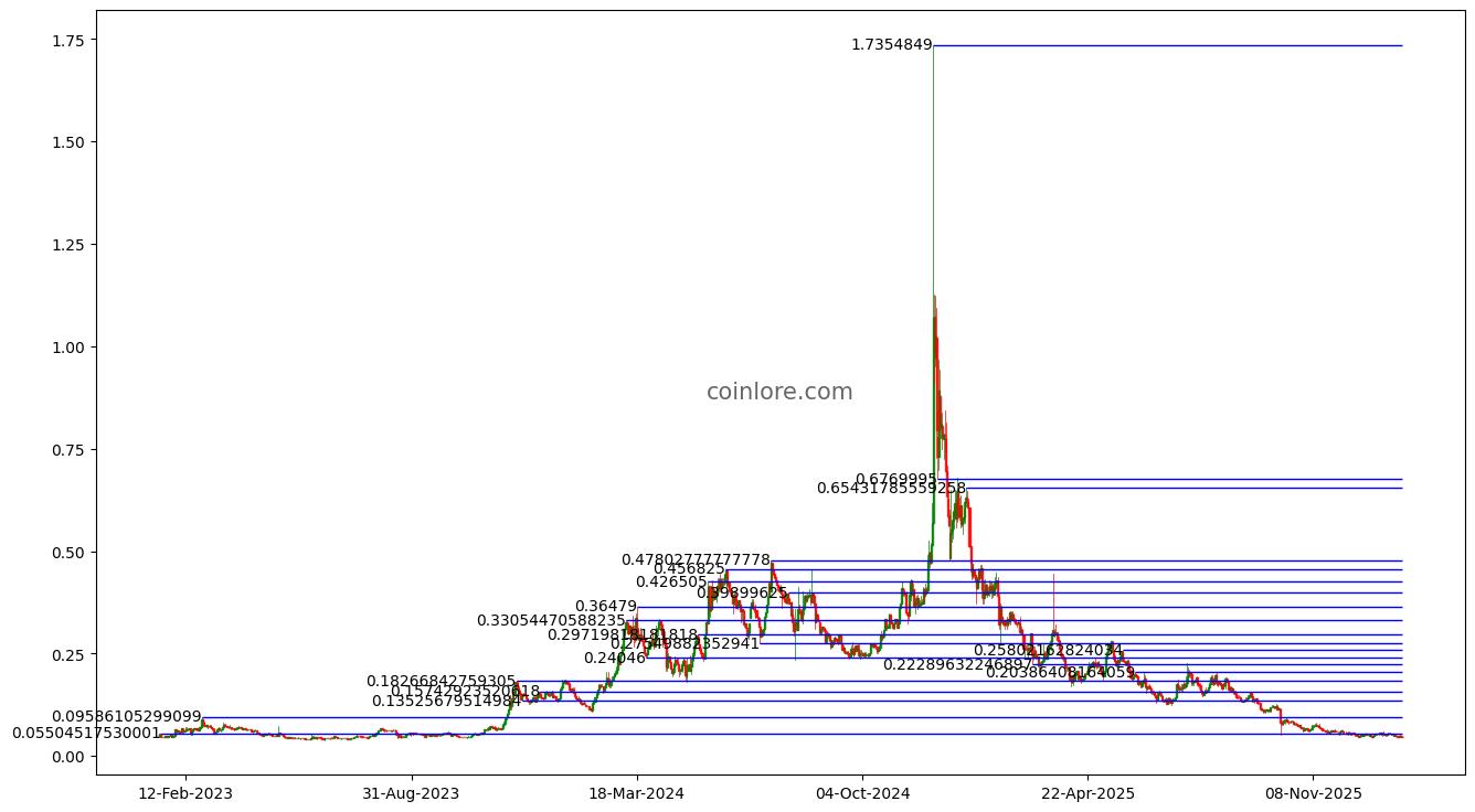 Across Protocol Destek ve Direnç Seviyeleri