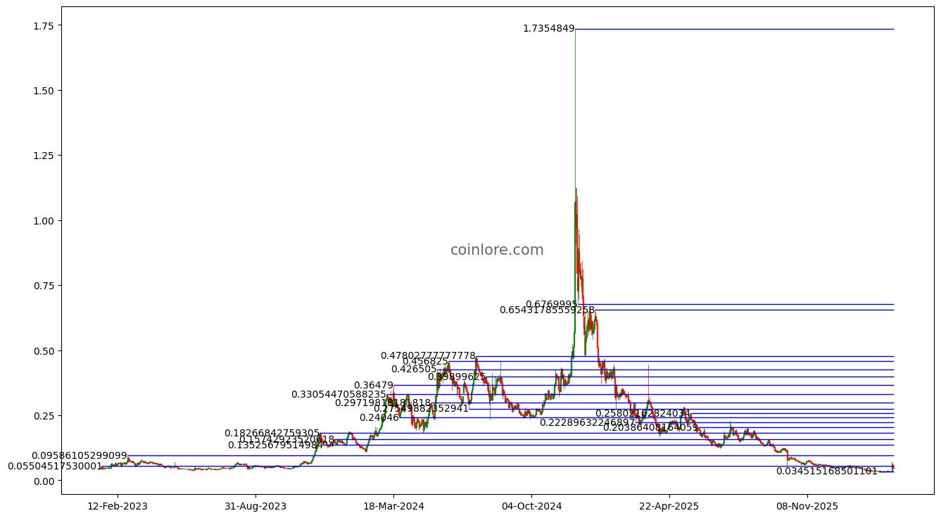 Niveles de soporte y de resistencia de Across Protocol