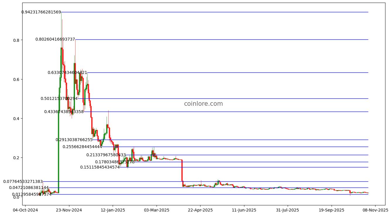 Act I : The AI Prophecy уровни поддержки и сопротивления