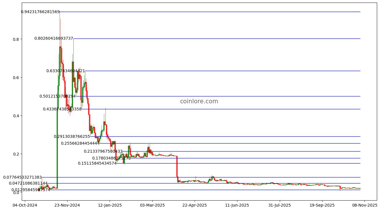 Niveles de soporte y de resistencia de Act I : The AI Prophecy
