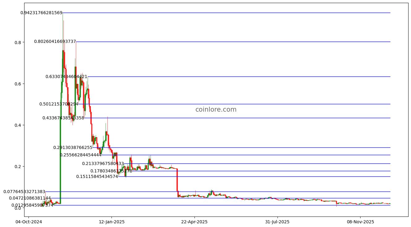 Act I : The AI Prophecy Support and resistance levels