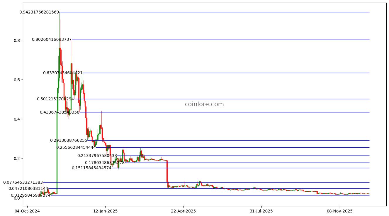Act I : The AI Prophecy Destek ve Direnç Seviyeleri