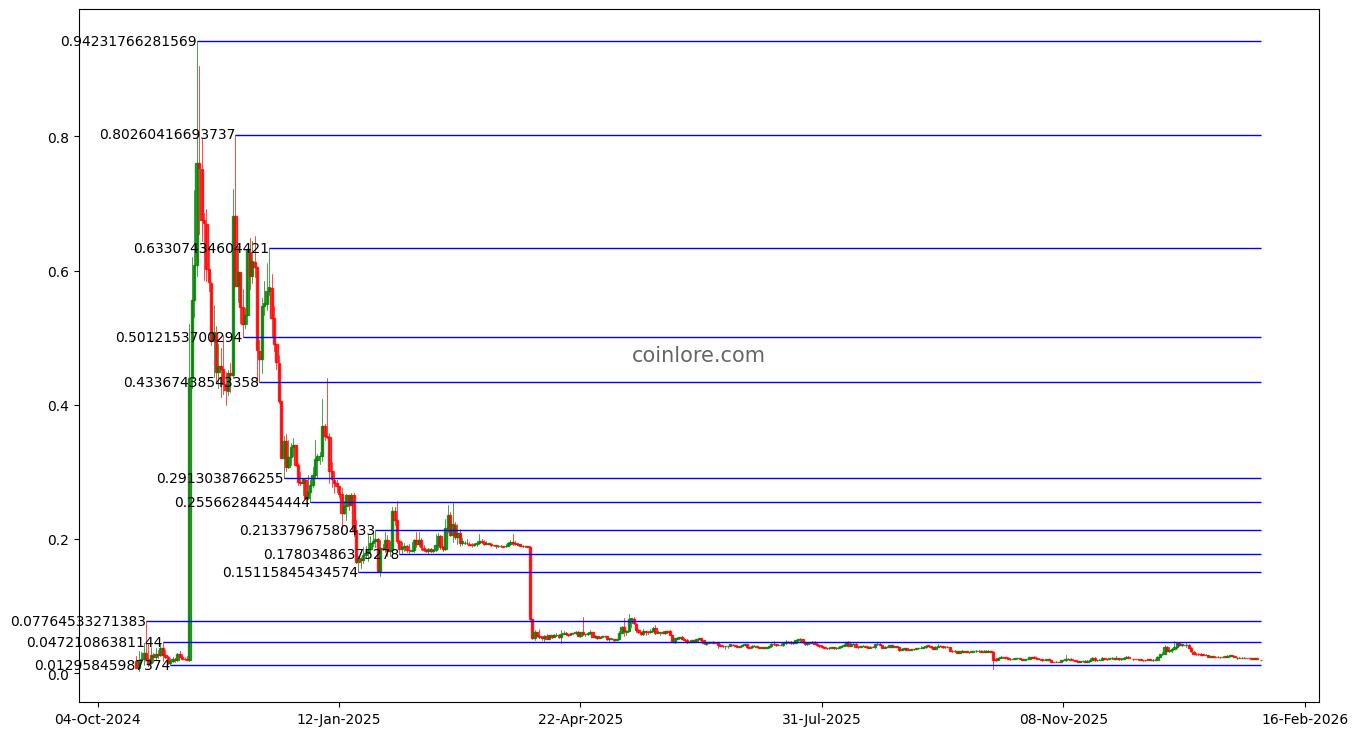 Act I : The AI Prophecy Destek ve Direnç Seviyeleri