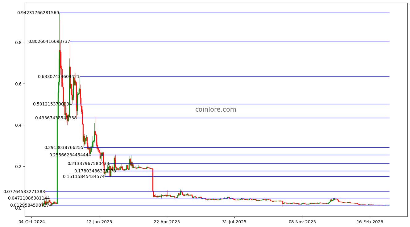Niveles de soporte y de resistencia de Act I : The AI Prophecy