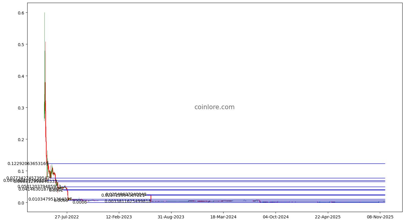 Actifit Support and resistance levels