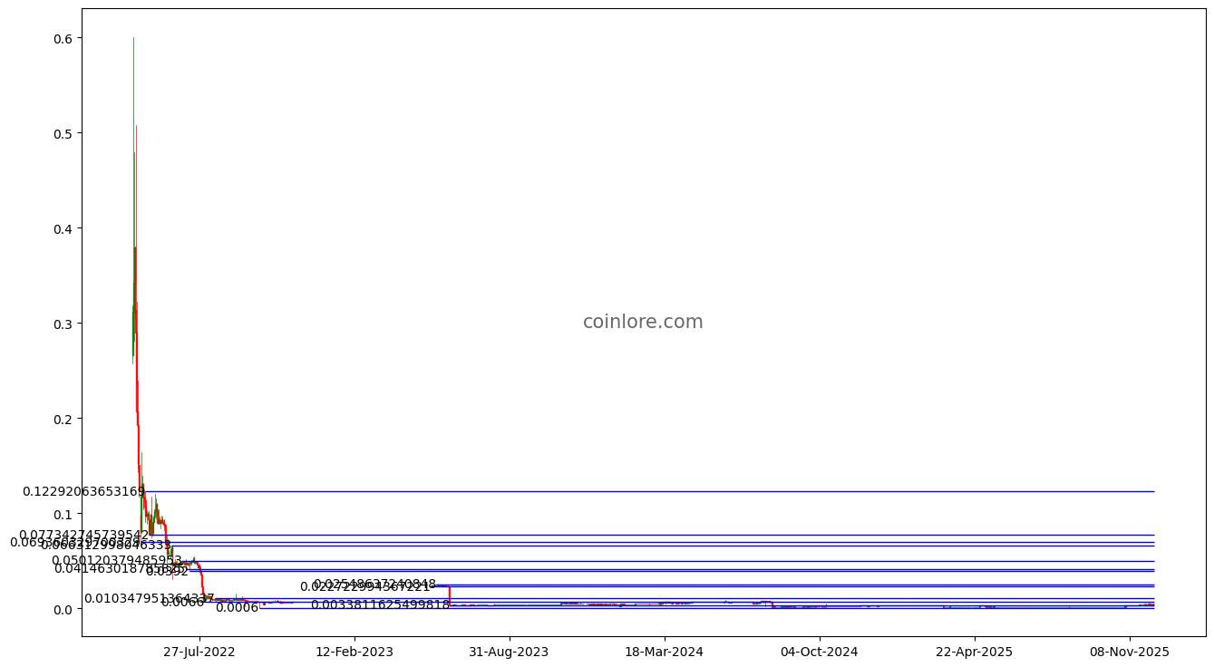 Actifit Support and resistance levels