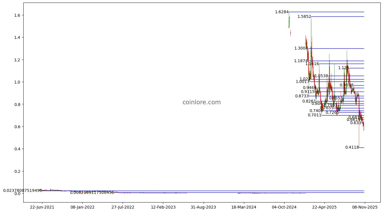 Actinium Support and resistance levels