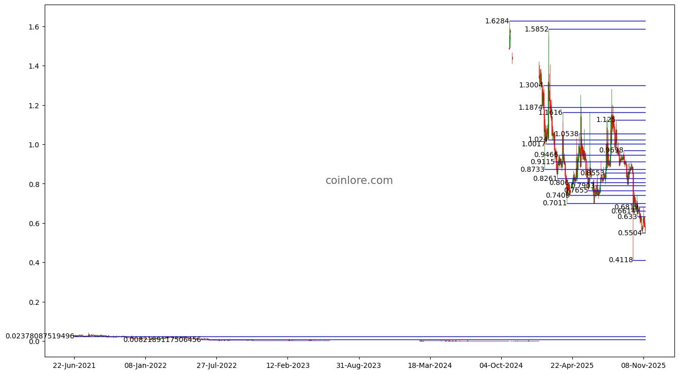 Actinium Support and resistance levels