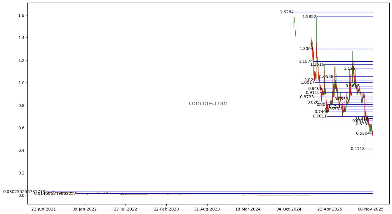 Actinium Support and resistance levels