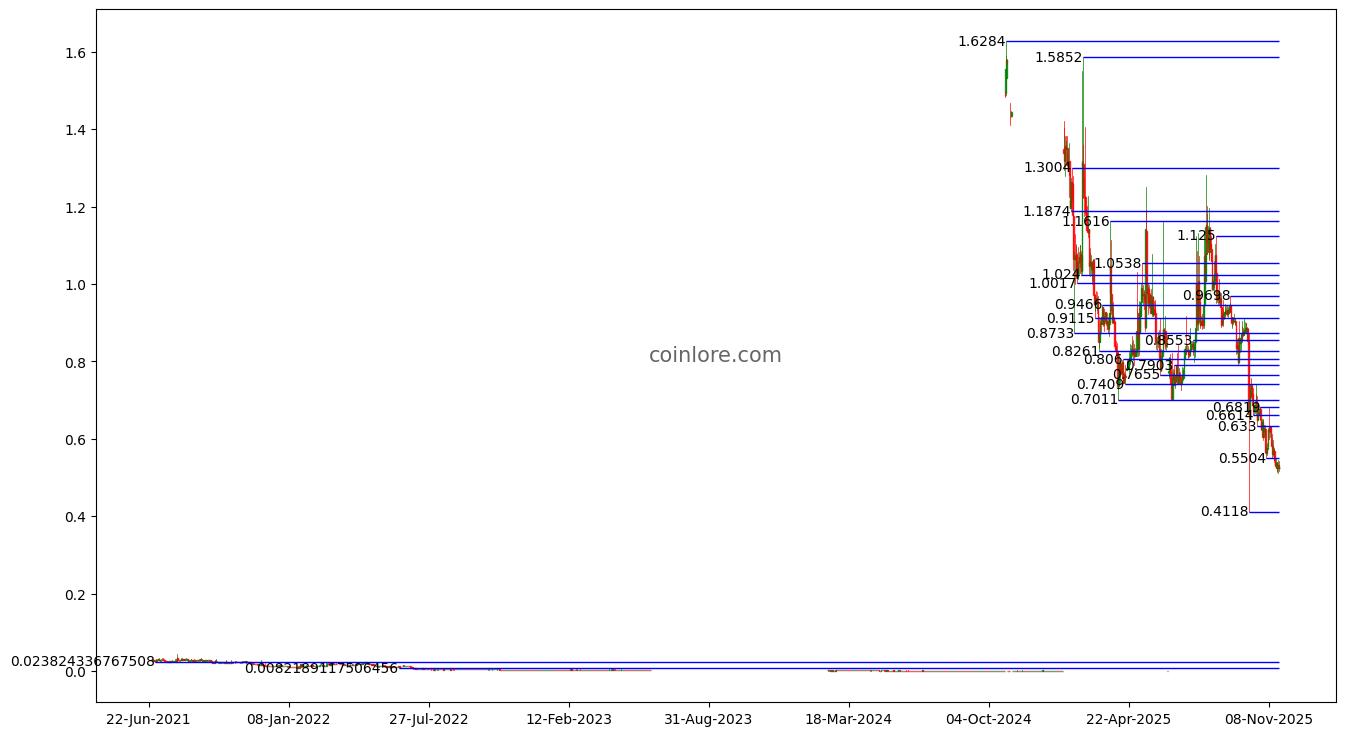 Actinium Support and resistance levels