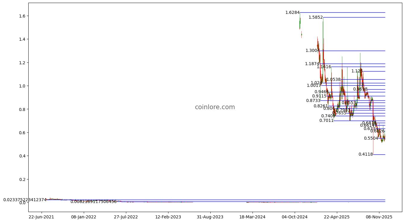 Actinium Support and resistance levels