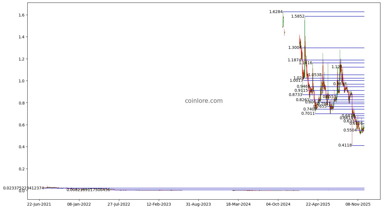 Actinium Support and resistance levels