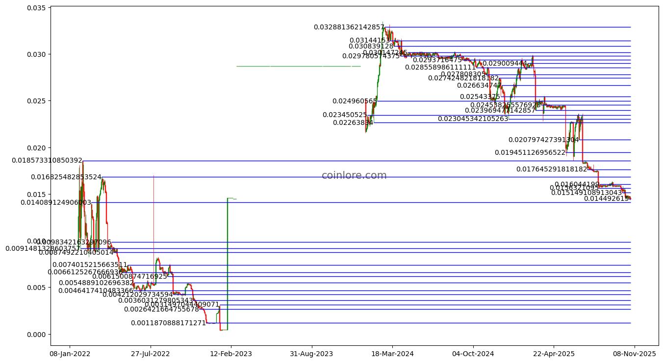 ADAMANT Messenger уровни поддержки и сопротивления