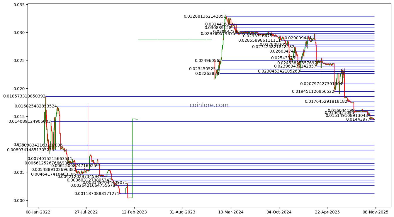 ADAMANT Messenger Support and resistance levels