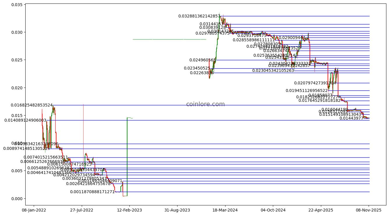 ADAMANT Messenger Support and resistance levels