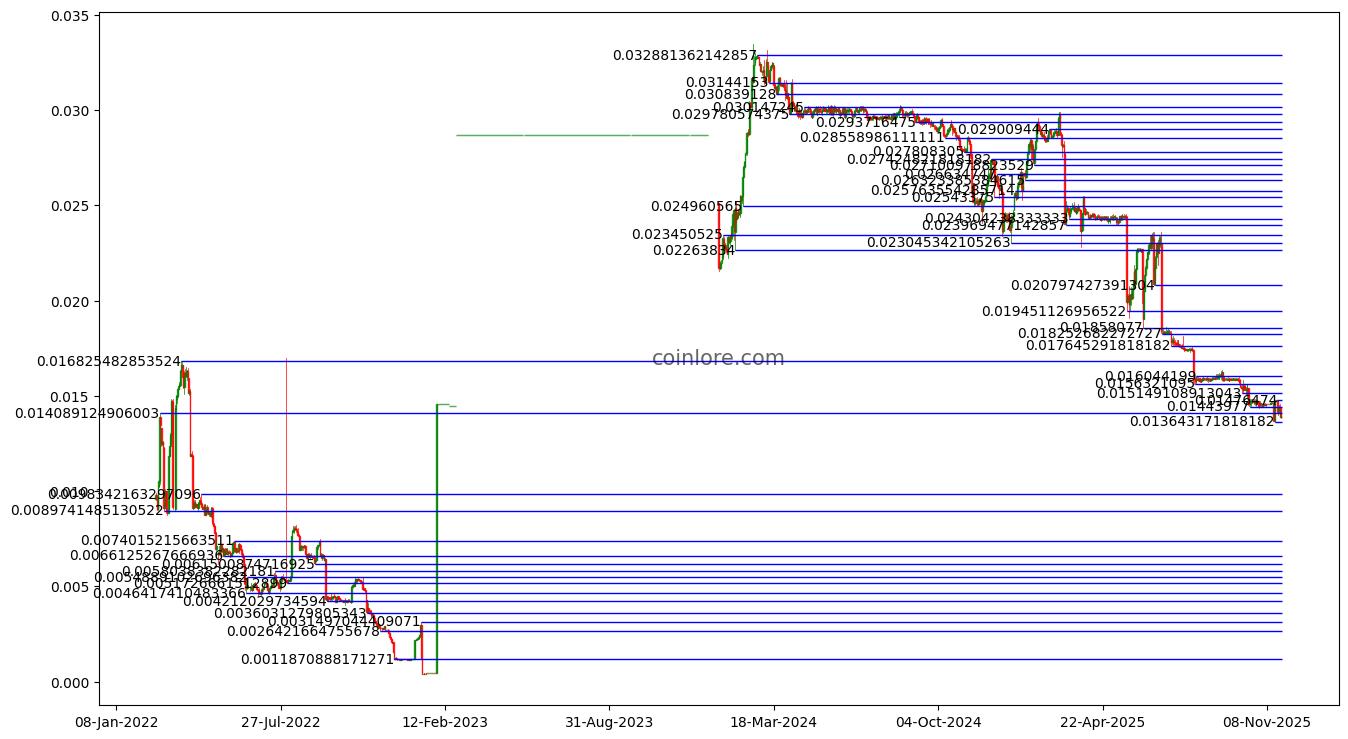 ADAMANT Messenger Support and resistance levels