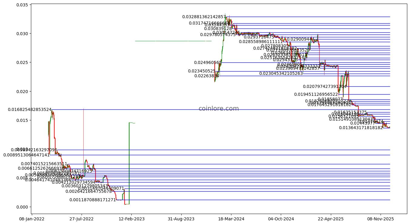 Niveles de soporte y de resistencia de ADAMANT Messenger
