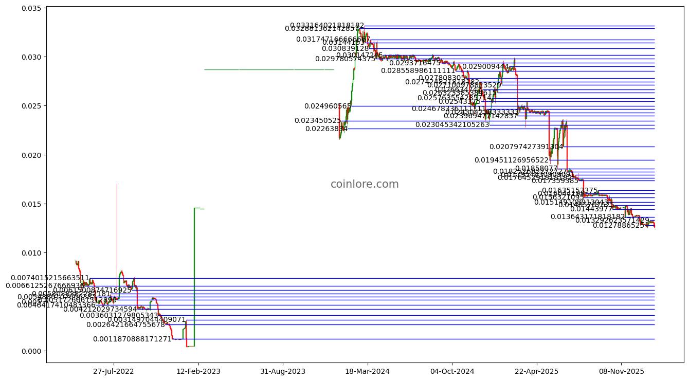 Niveles de soporte y de resistencia de ADAMANT Messenger