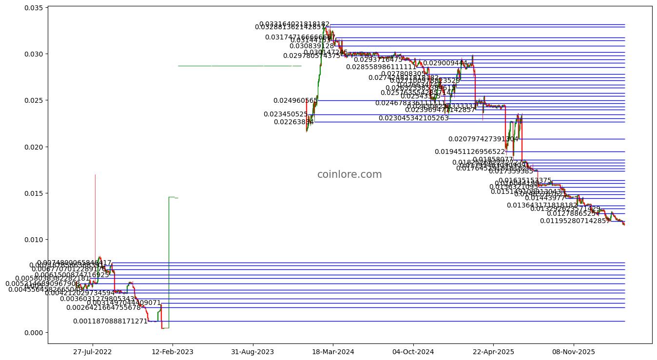 Niveles de soporte y de resistencia de ADAMANT Messenger
