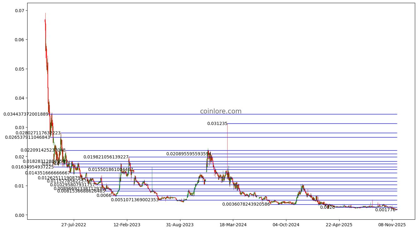 ADAPad Support and resistance levels