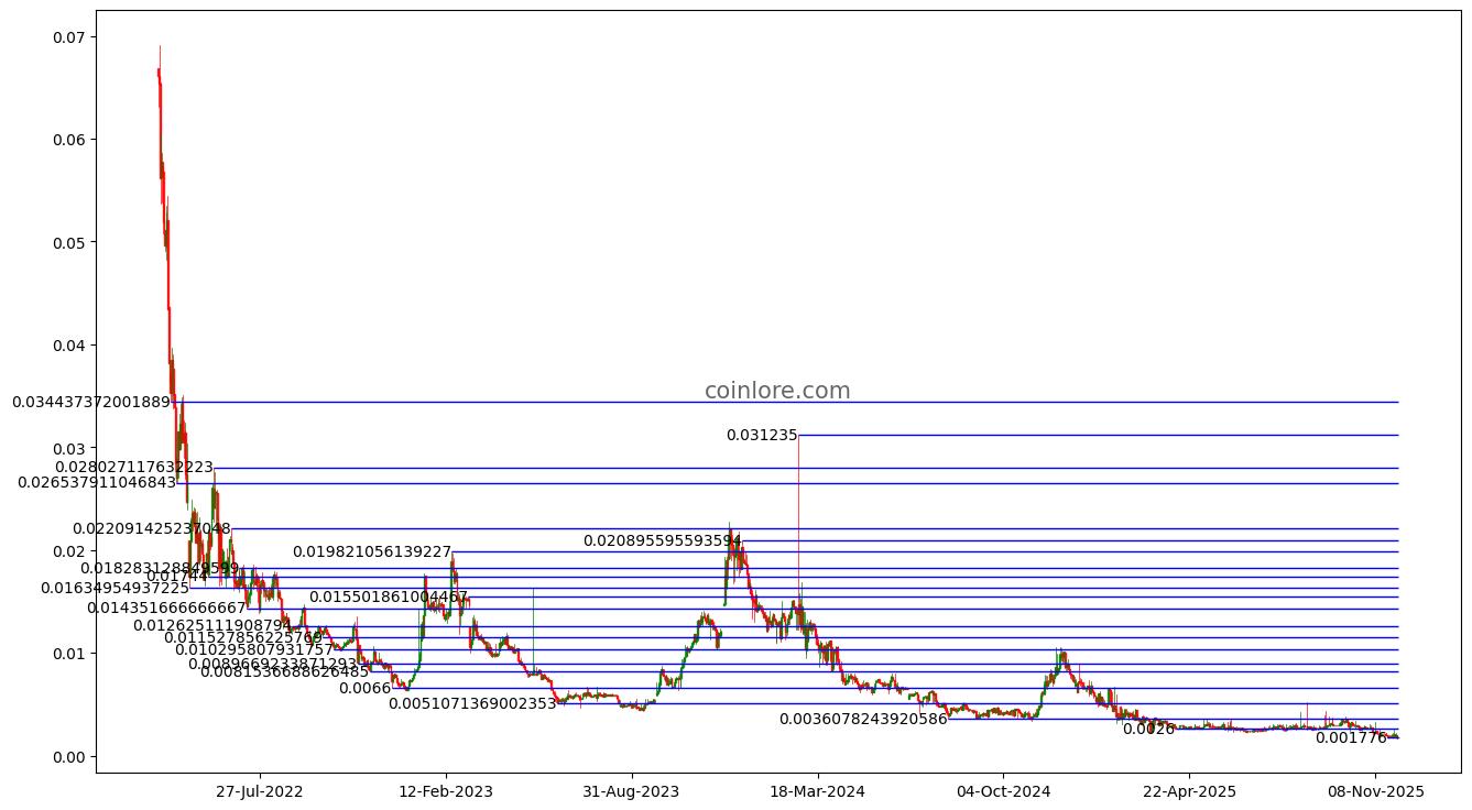 ADAPad Support and resistance levels