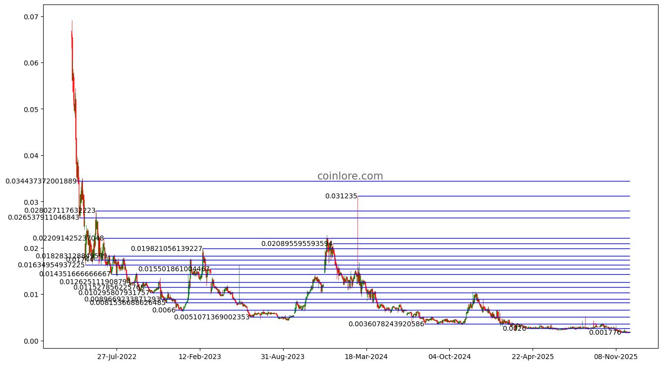 ADAPad Support and resistance levels