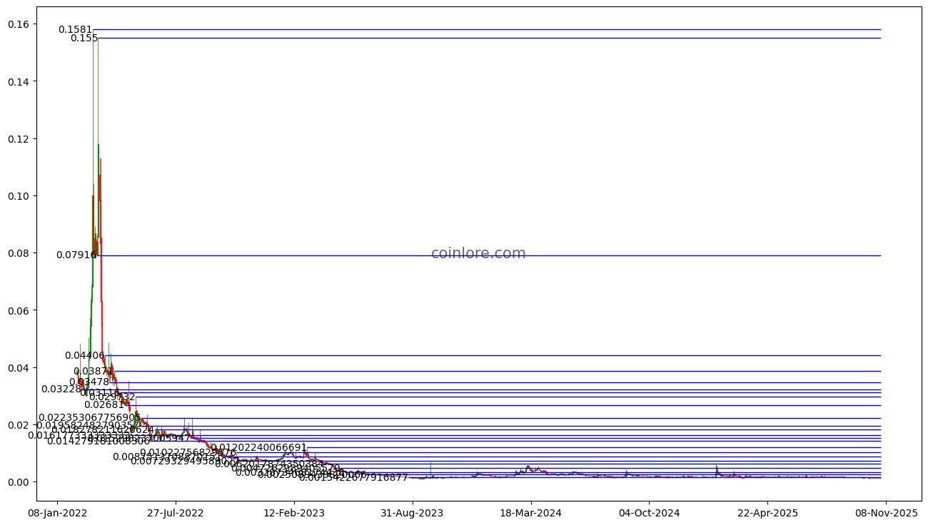 Adappter Token уровни поддержки и сопротивления