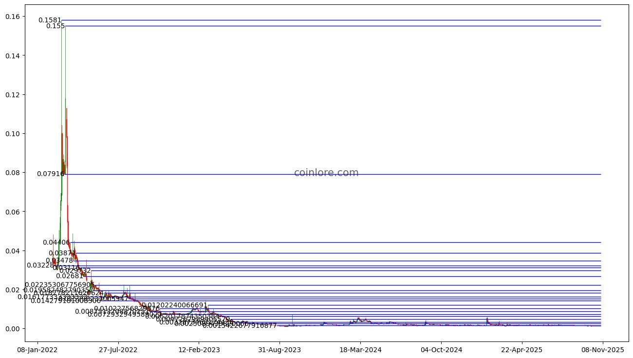 Adappter Token Support and resistance levels