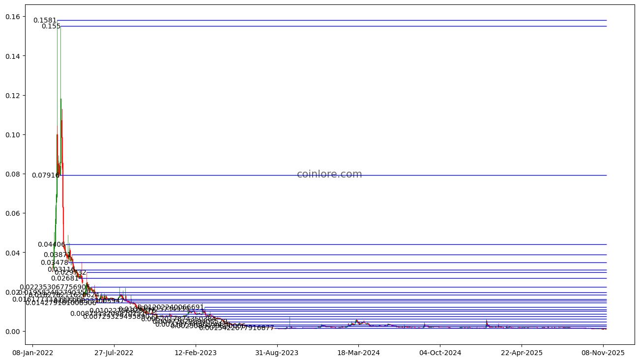 Adappter Token Support and resistance levels