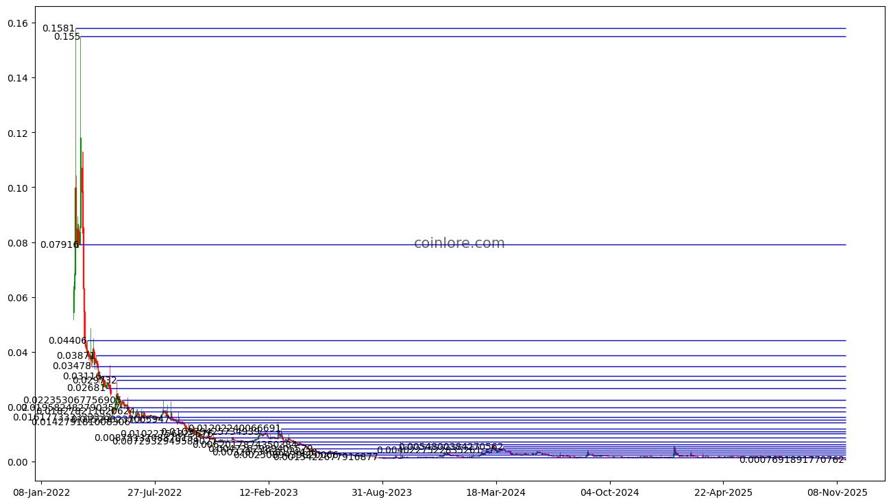 Adappter Token Support and resistance levels