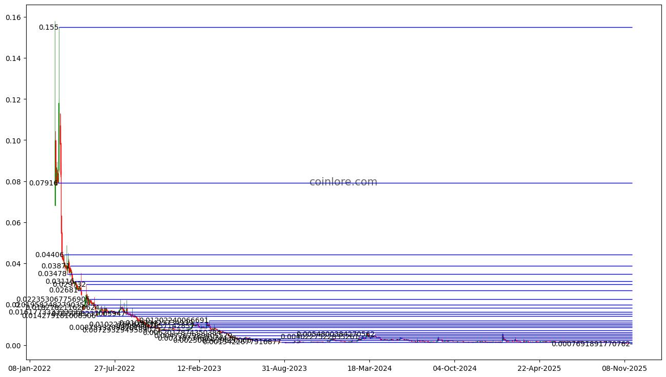 Adappter Token Support and resistance levels