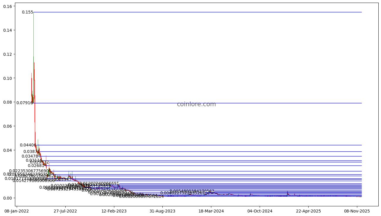 Adappter Token Support and resistance levels