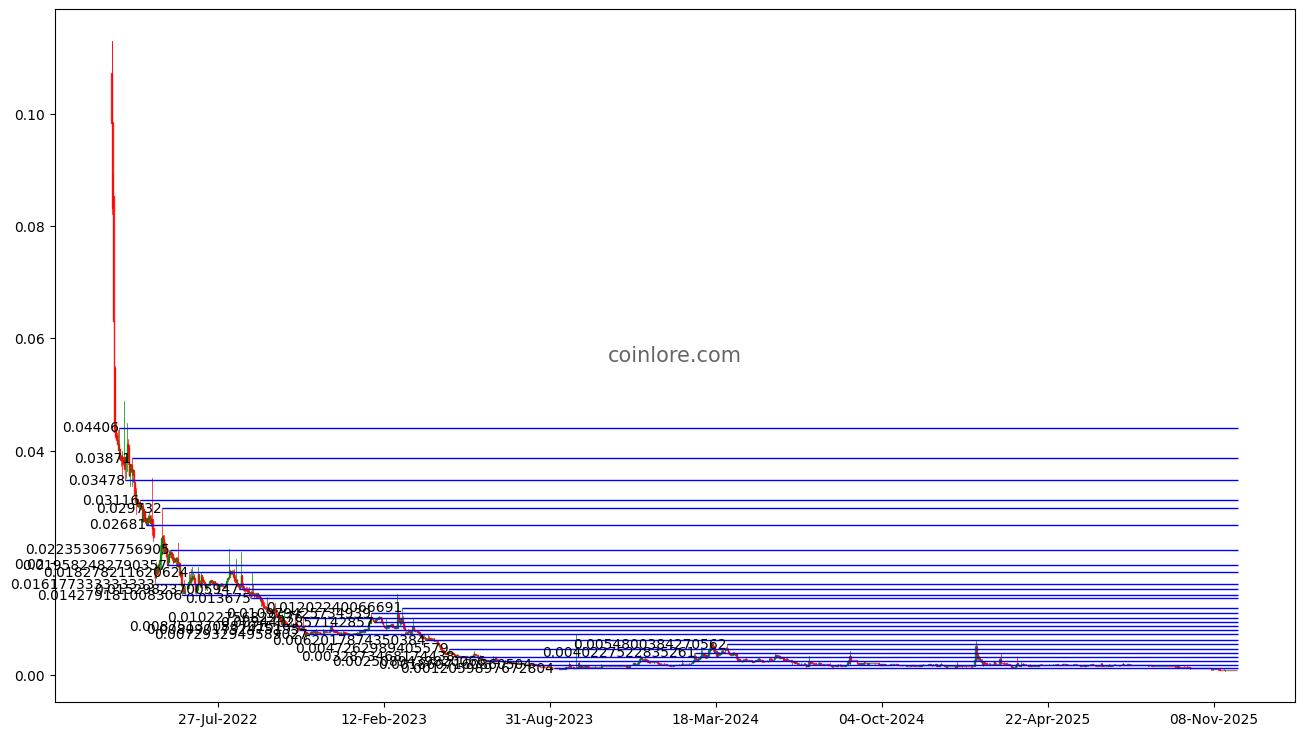 Adappter Token Support and resistance levels