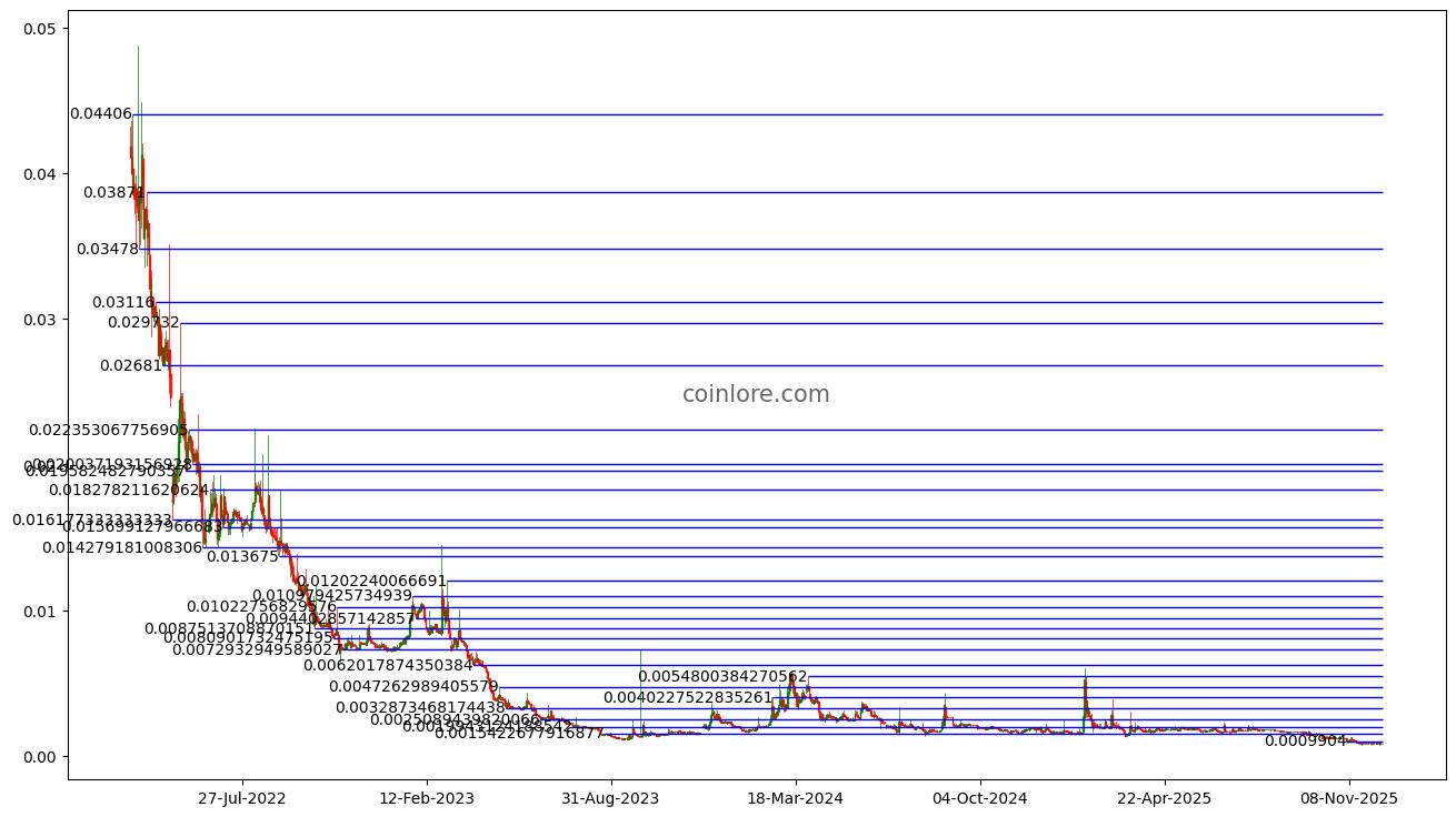 Adappter Token уровни поддержки и сопротивления