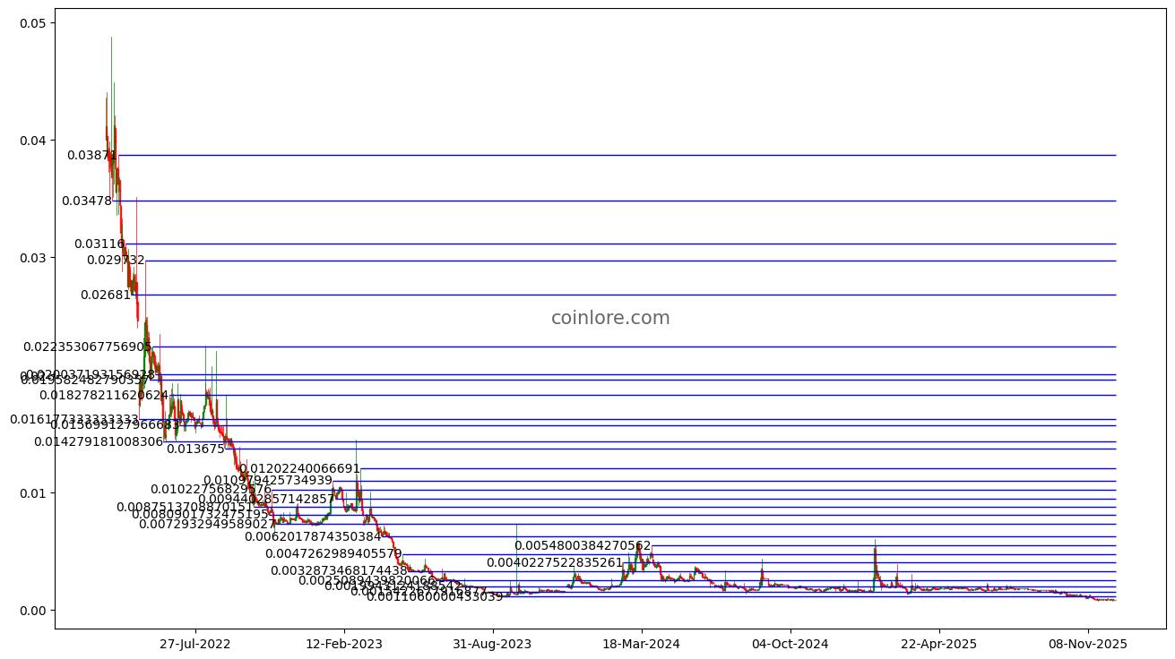 Niveles de soporte y de resistencia de Adappter Token