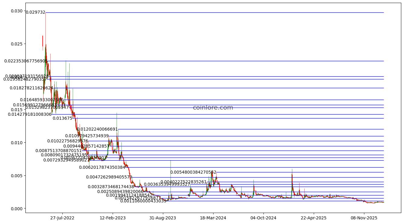 Adappter Token Destek ve Direnç Seviyeleri