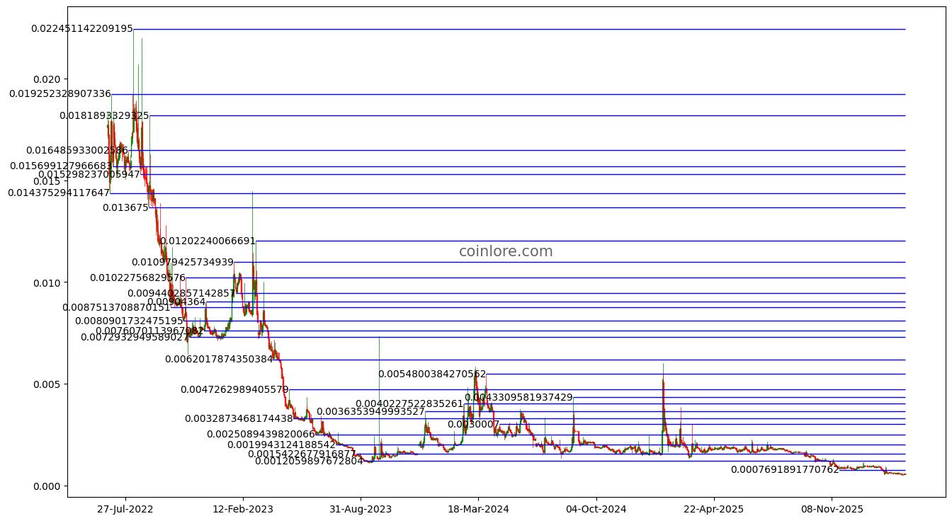 Adappter Token Destek ve Direnç Seviyeleri