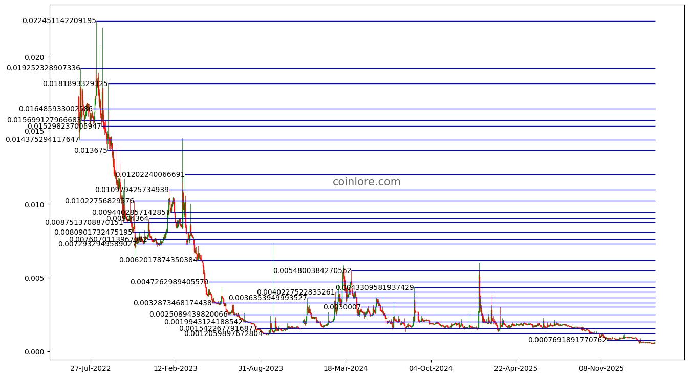 Niveles de soporte y de resistencia de Adappter Token