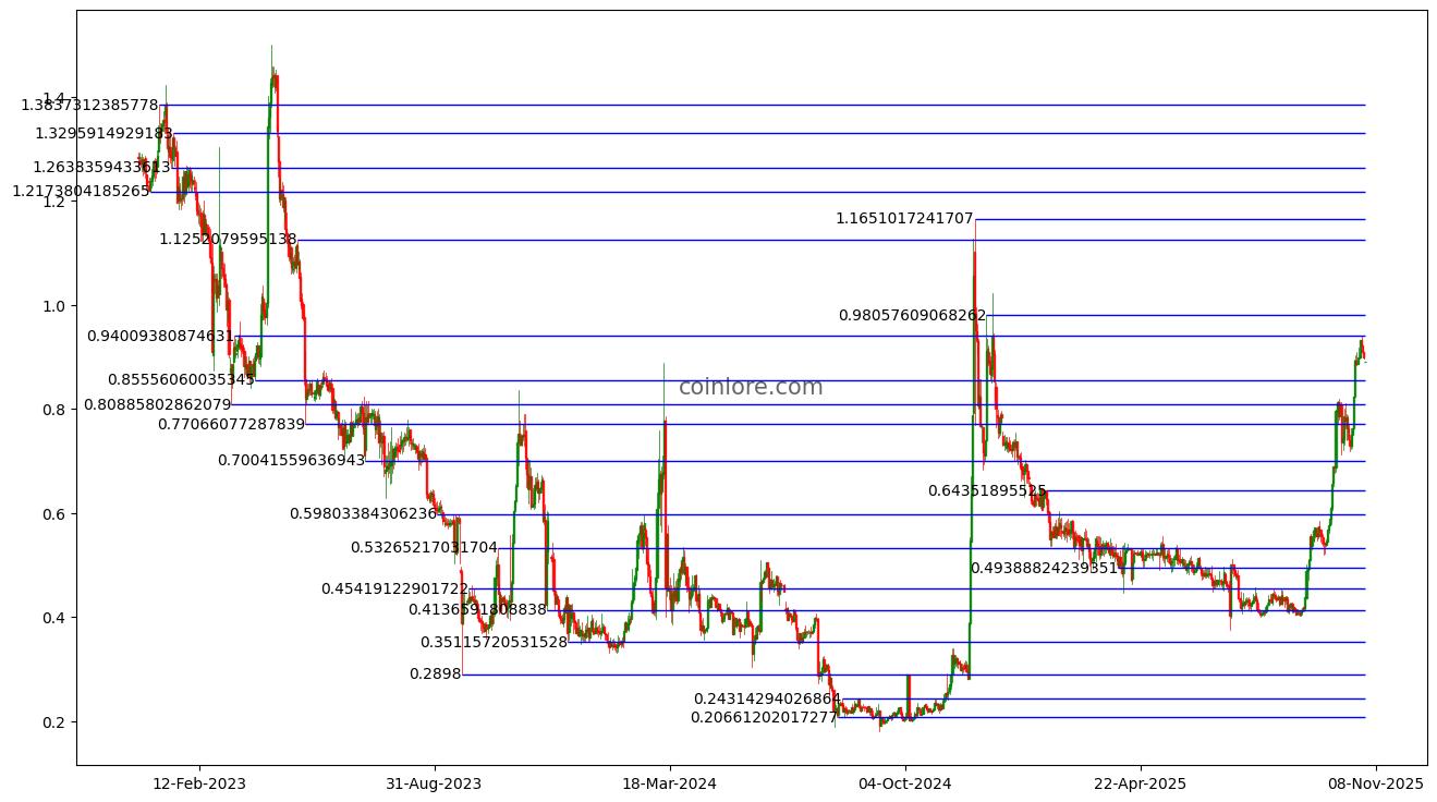 Niveles de soporte y de resistencia de Adshares