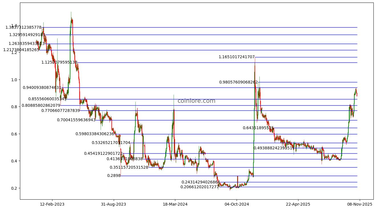 Adshares Support- und Widerstandsniveaus