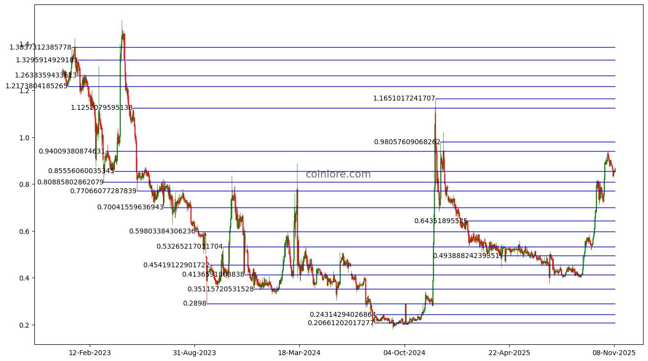 Adshares Support and resistance levels