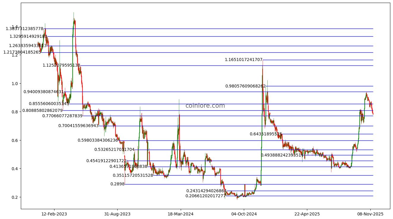 Adshares Support and resistance levels