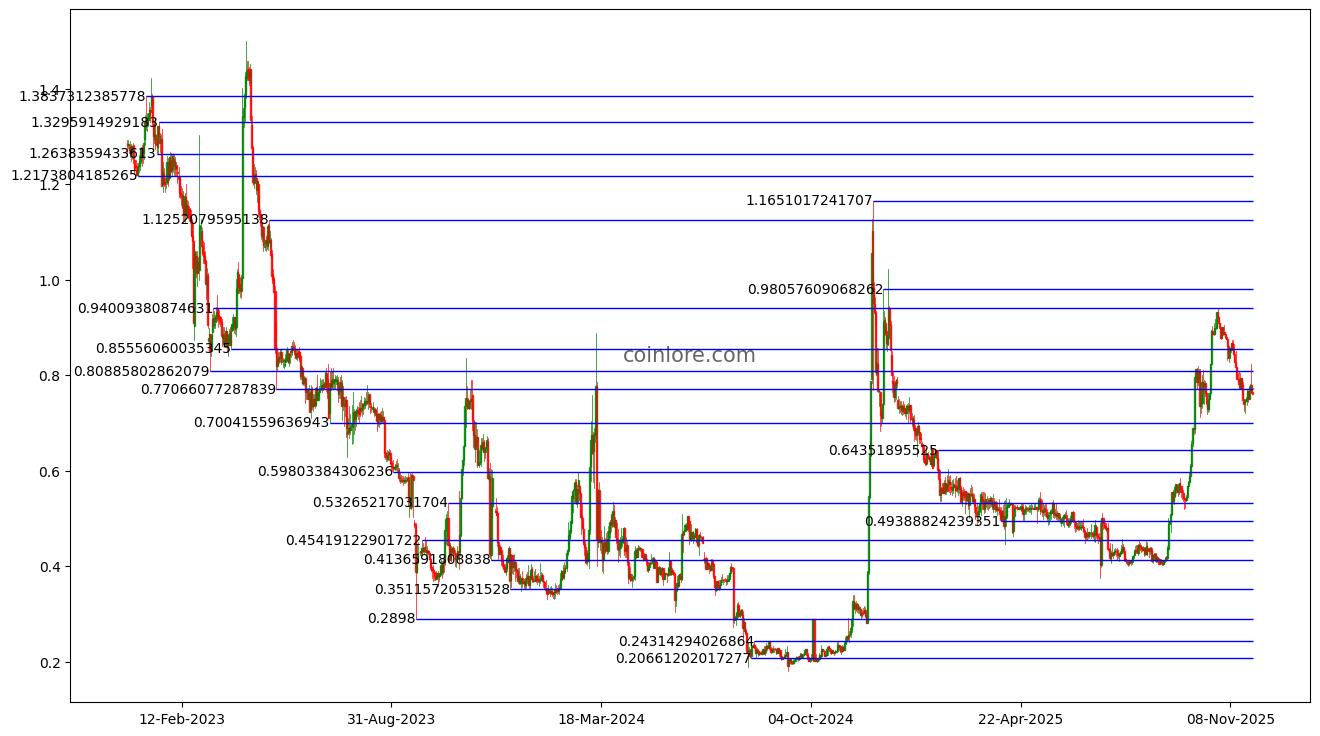 Adshares Support and resistance levels