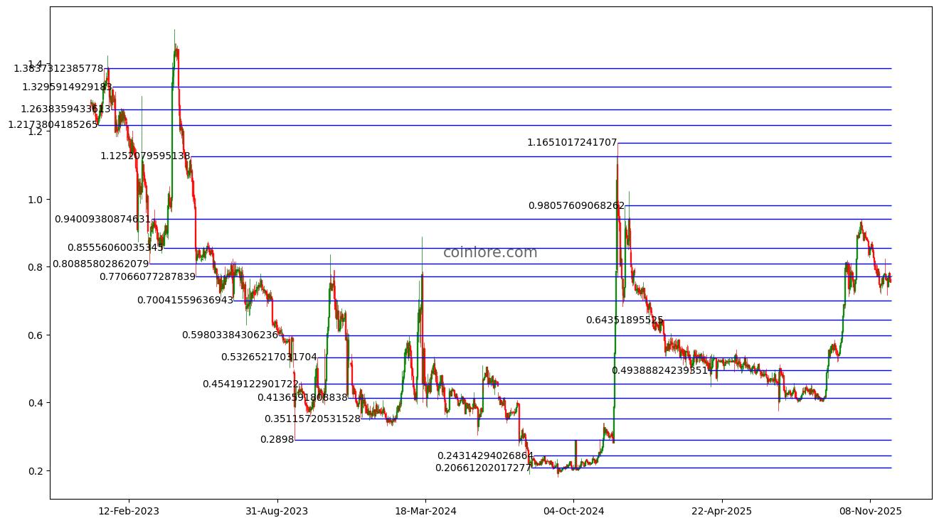 Adshares Support and resistance levels
