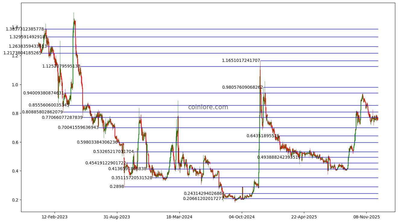 Adshares Support- und Widerstandsniveaus