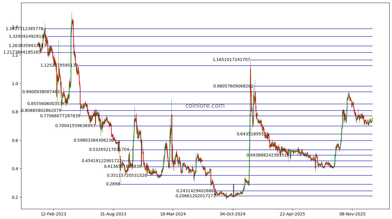 Adshares уровни поддержки и сопротивления