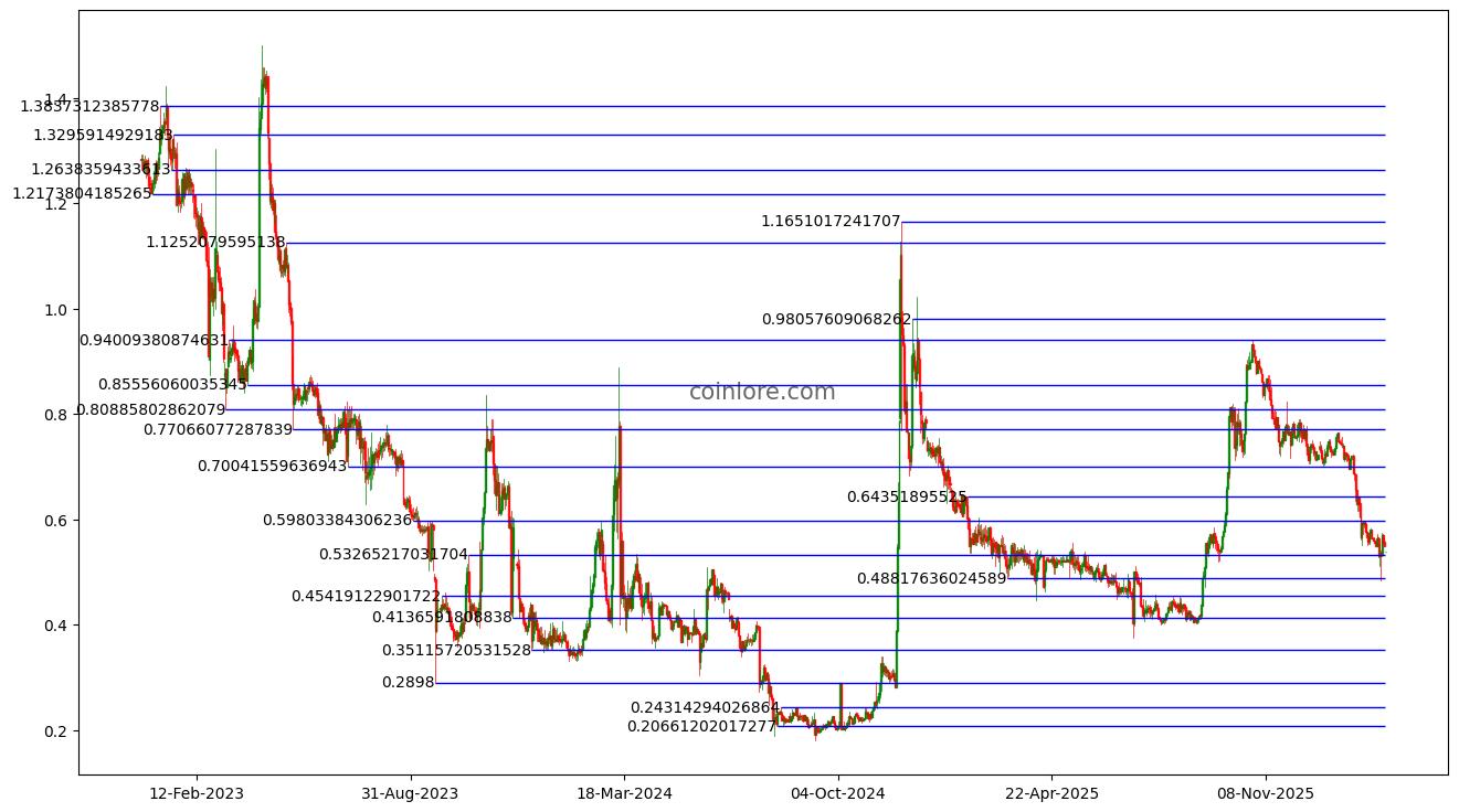 Adshares уровни поддержки и сопротивления